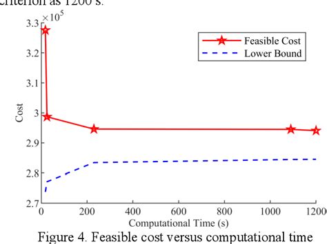 figure 2 from a mixed integer linear programming formulation for subway timetable optimization