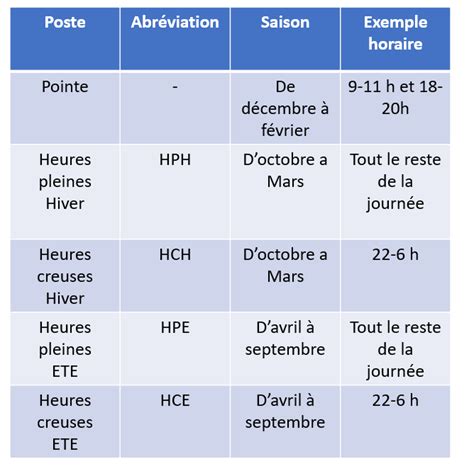 Comprendre le dépassement de puissance souscrite SirEnergies
