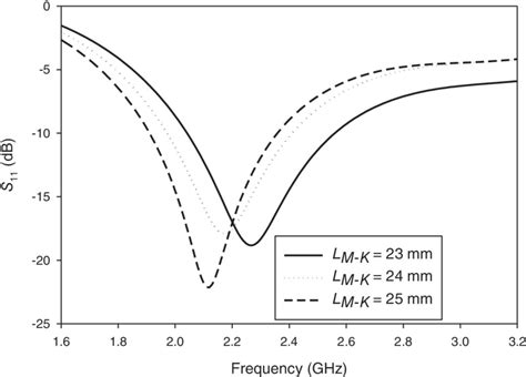 simulated reflection coefficient of the meander‐koch curve fractal for download scientific