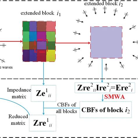 the accelerated characteristic basis functions cbfs generation of download scientific diagram