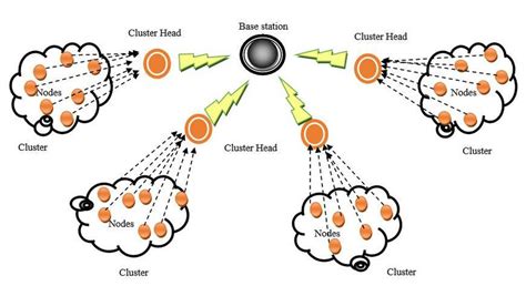 clustering model of wireless sensor network download scientific diagram