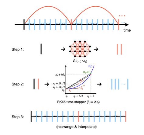 hybrid time stepper a hierarchy of coarse neural network time steppers download scientific