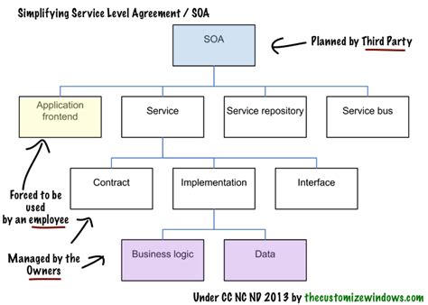 service oriented architecture soa detail article