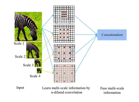 multi scale feature what does the multi scale feature mean… by saba hesaraki medium