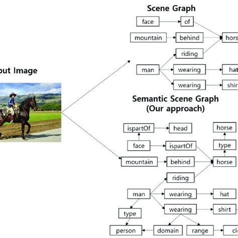 semantic scene graph download scientific diagram