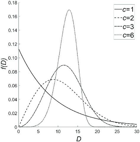 the two parameter weibull distribution for different values of the download scientific diagram