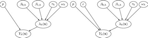 direct acyclic graph of the bayesian hierarchical models left zero download scientific