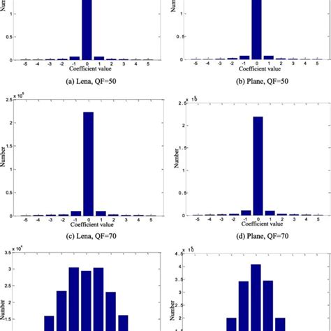 histograms of quantized dct coefficients download scientific diagram
