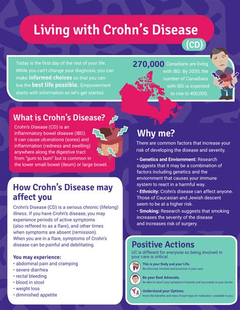 Living With Crohn S Disease Infographic Canadian Digestive Health
