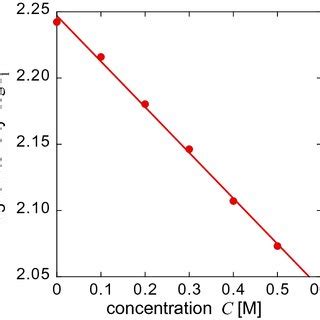 Relation Between Concentration Of Copper Sulfate Solution And Light