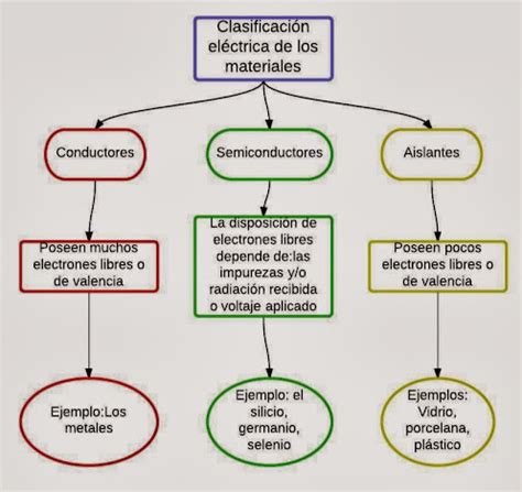 Educación en Tecnología Clasificación de los Materiales