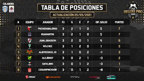 Fecha 3 Nuevos líderes se toman la tabla de posiciones de la Liga