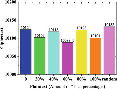 frequency detection of the encryption algorithm based on the proposed download scientific