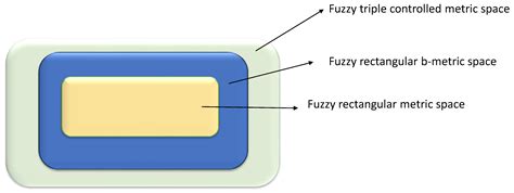 symmetry free full text exploring fuzzy triple controlled metric spaces applications in