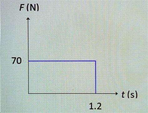 solved a constant force is applied over a period of time as shown in the graph below a