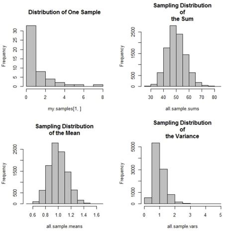 sampling distributions and central limit theorem in r r bloggers