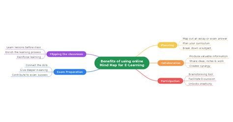 Education Mind Map Complete Guide With Examples