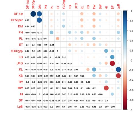 correlation coefficients between yield per plot kg and its component download scientific