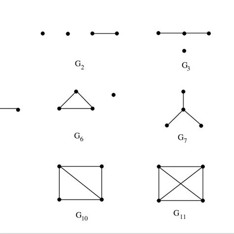 11 isomorphism classes of graphs of order 4 download scientific diagram