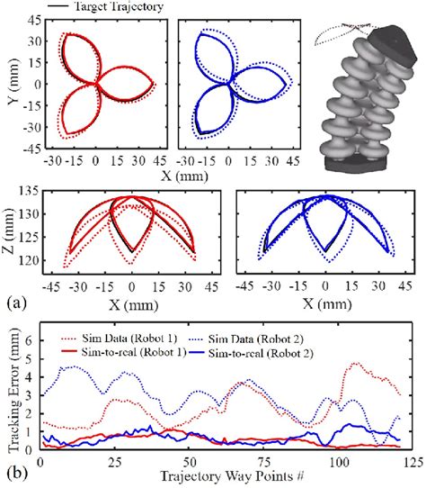 figure 1 from jacobian based learning for inverse kinematics of soft robots semantic scholar