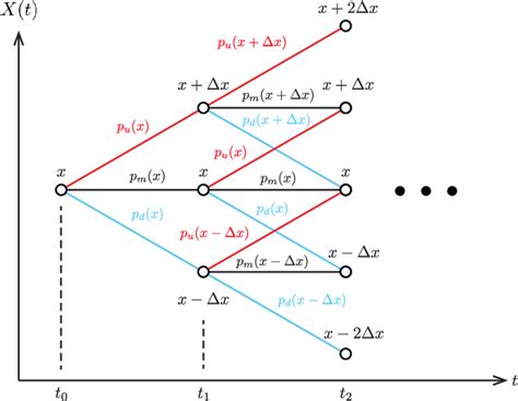 Figure From Variational Quantum Simulations Of Stochastic