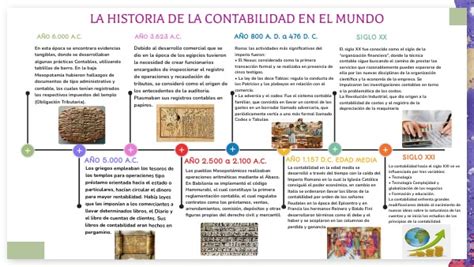 LINEA DE TIEMPO HISTORIA DE LA CONTABILIDAD
