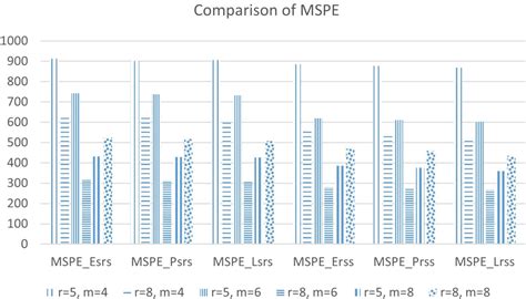 adjustment of model misspecification in estimation of population total under ranked set sampling