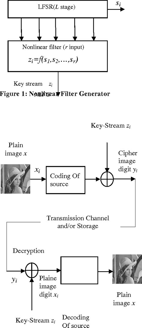 figure 1 from an image encryption approach using stream ciphers based on nonlinear filter