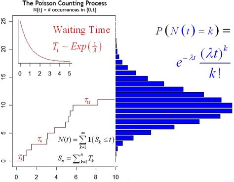 some properties of the poisson process n t example of one trajectory download scientific