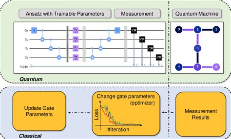 a traditional procedure for gate based quantum variational algorithms download scientific
