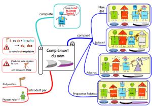 SDP Troubles Neurovisuels et Dys Carte mentale complément du nom