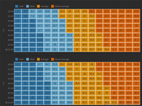 Body Fat Charts With Dark Earth Theme Heat Map Charts