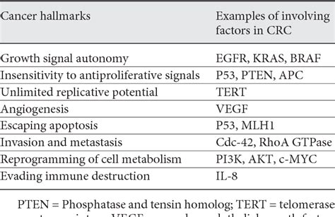 Table 1 From Molecular Pathways And Cellular Metabolism In Colorectal