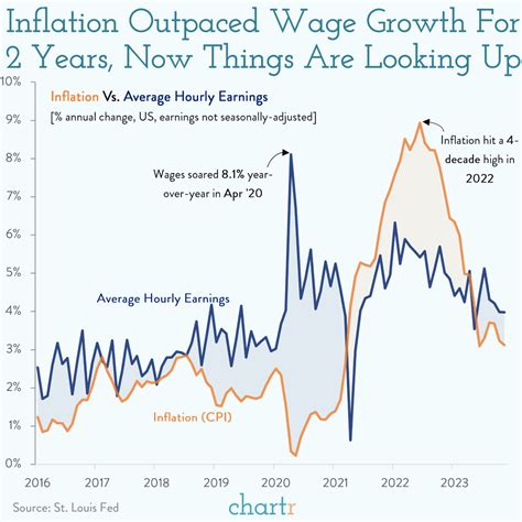 Wages Vs Inflation Wages Are Winning For Now