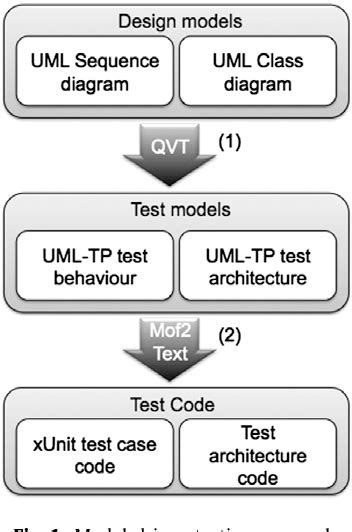 figure 1 from automated generation of test oracles using a model driven approach semantic scholar