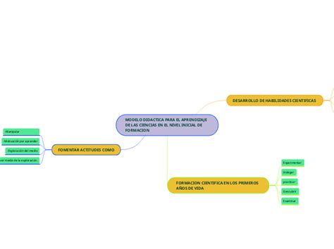 MODELO DIDACTICA PARA EL APRENDIZAJE DE LA Mind Map
