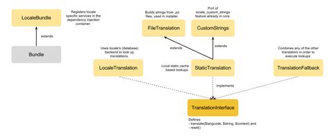 introduce unified interfaces use dependency injection for interface translation [ 1813762