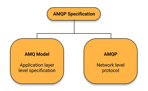 what is amqp and why is it used in rabbitmq cloudamqp