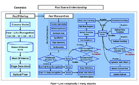 block diagram of the objects recognition algorithm used human download scientific diagram