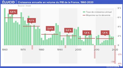 France analyse historique du PIB Élucid