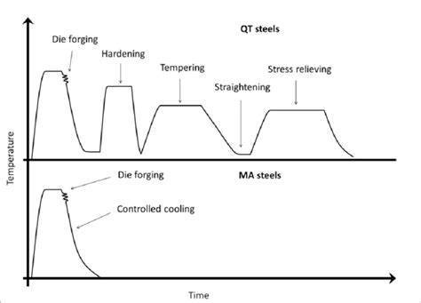 Time And Temperature History Of A Quench And Tempered Steel Top
