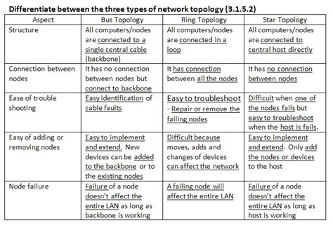 Network Topology