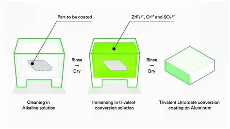 Guide To Alodine Finish Process Types And Applications Runsom