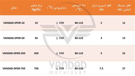 اسپری درایر شرکت شیمی صنعت ونداد