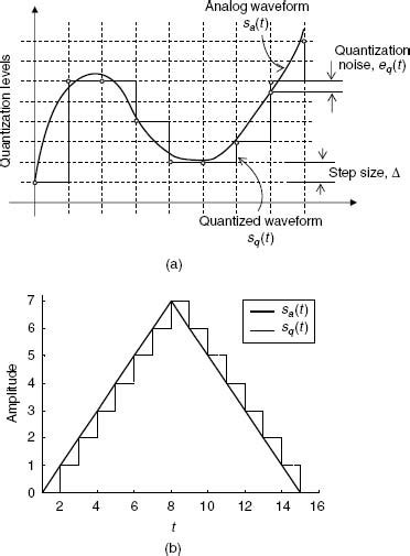 3 3 scalar quantization audio signal processing and coding [book]