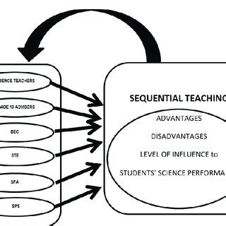 The Conceptual Framework Showing The Relationship Between Variables And