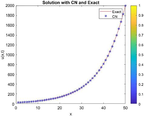 exact and approximate results of second order cn scheme at 75 partition download scientific