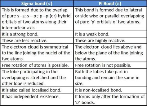 Difference Between Sigma Bond And Pi Bond Pi Bond Chemistry Basics Bond