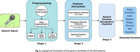 [pdf] an ensemble 1d cnn lstm gru model with data augmentation for speech emotion recognition