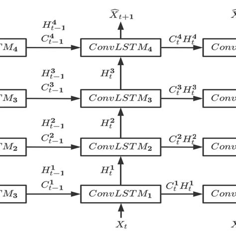 stacked convlstm recurrent neural network download scientific diagram